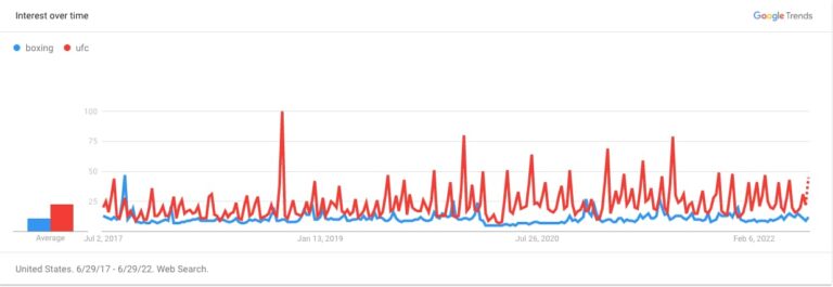 MMA vs Boxing – Which is More Popular? Simple Analysis – MMA Channel