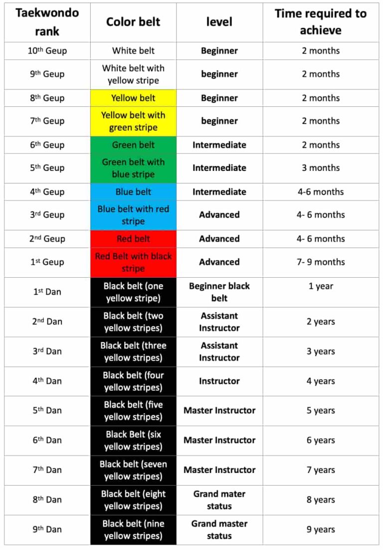 How Does Taekwondo Belt Promotion Work? Easy Guide – MMA Channel