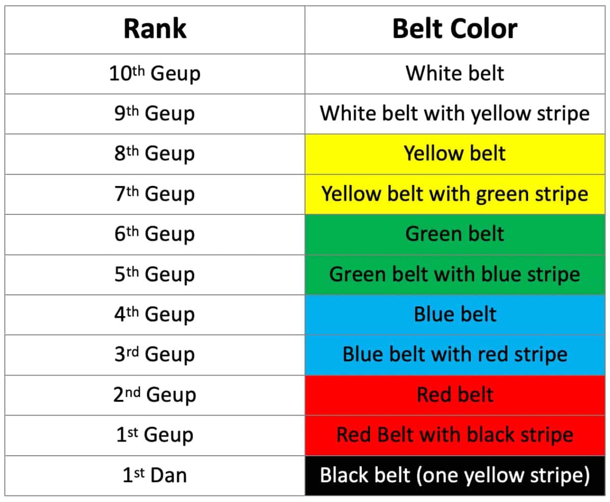What Is the Difference Between WT and ITF Taekwondo Styles? – MMA Channel