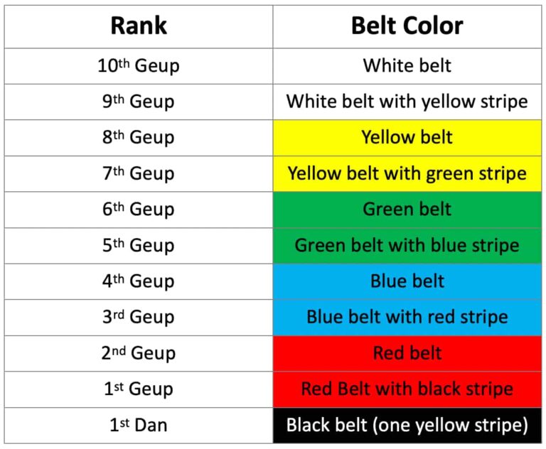 What Is the Difference Between WT and ITF Taekwondo Styles? – MMA Channel